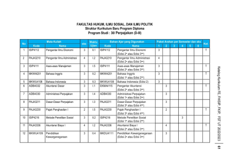 Kurikulum D3 Perpajakan | FHISIP UT